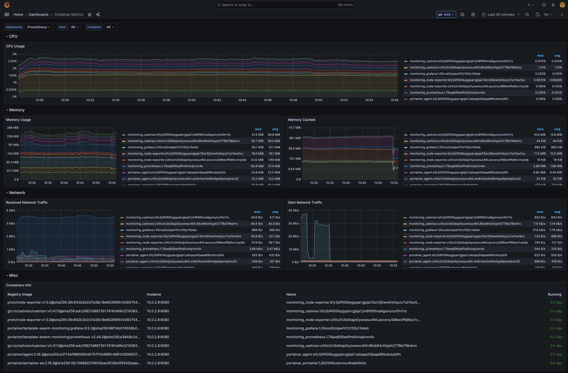Monitoring A Swarm Cluster With Prometheus And Grafana